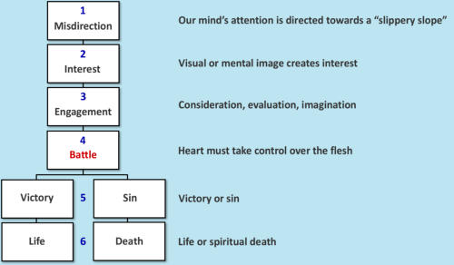 6 Stages of Temptation